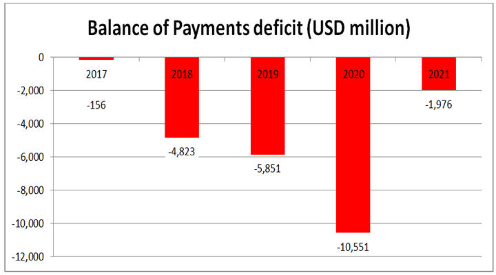 Balance of Payments deficit drops 81 percent to $2 billion. Driven by ...