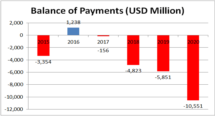 Balance of Payments deficit up 80 percent at $10.6 billion. Central ...