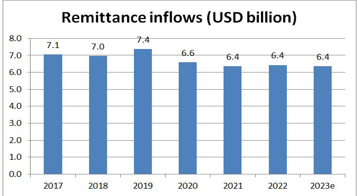 Remittances are stable for third consecutive year. Estimated at $6.4 ...