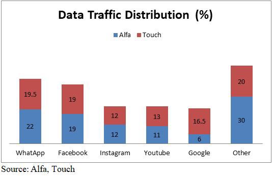 Mobile data usage grows more than 50 percent. Consumption compensates ...