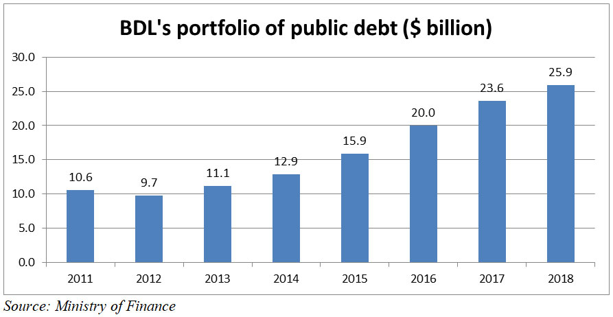 Public debt up with higher deficits. Gross: $85 billion. Net: $76 ...