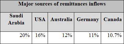 Remittance inflows rise to $8 billion. Saudi Arabia remains the top ...