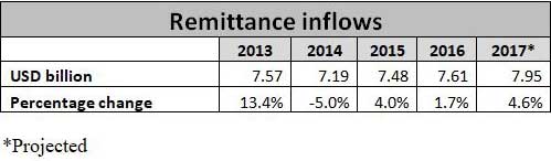 Remittance inflows rise to $8 billion. Saudi Arabia remains the top ...