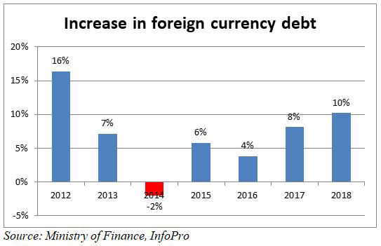 Foreign currency debt grows twice rate of lira. Outstanding Eurobonds ...