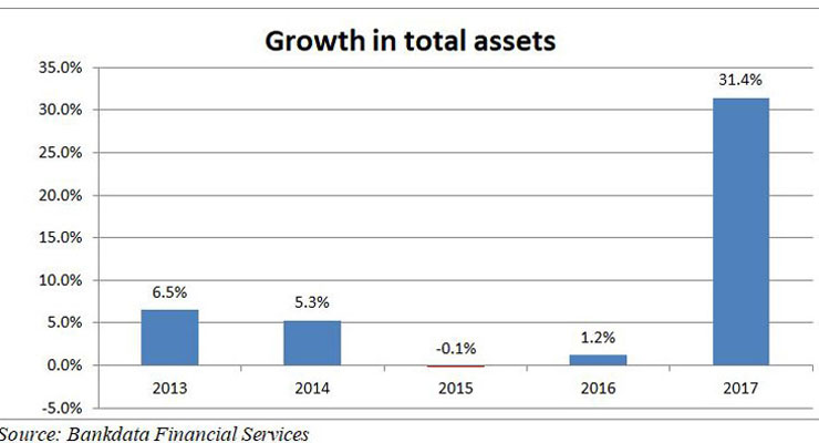 Smallest banks have highest growth in assets. Loans to customers surge ...