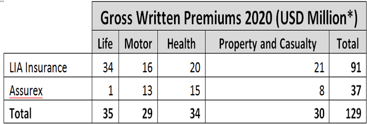 LIA Insurance and Assurex merge. Combined premiums of $129 million in ...